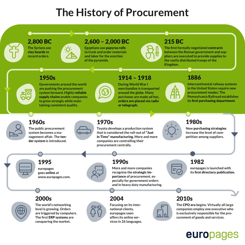 Purchasing through the ages | Europages